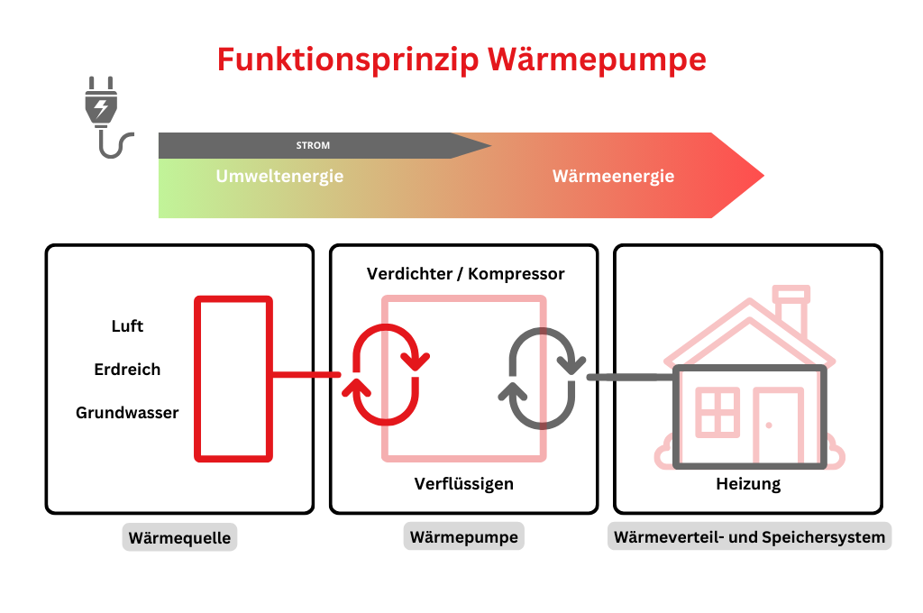 Welche Wärmepumpe ist die beste? 3 Systeme im Vergleich