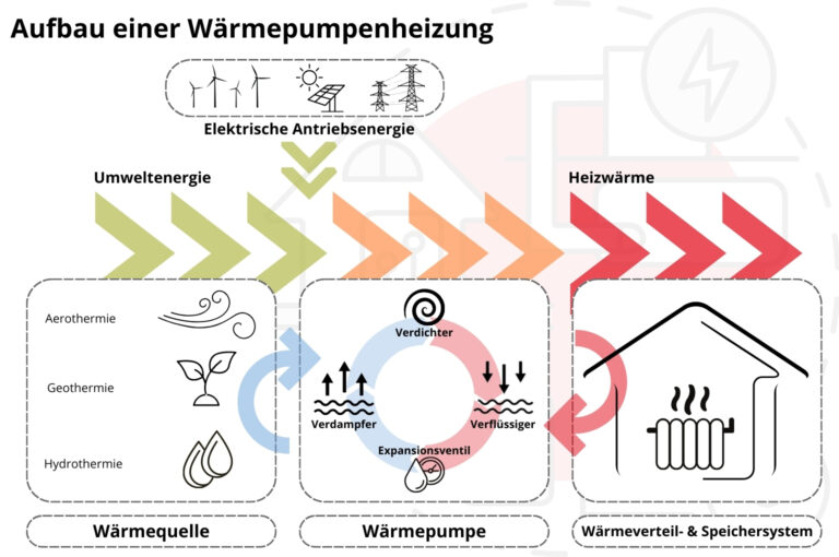 Welche Wärmepumpe ist die beste? Alle 3 Systeme im Vergleich