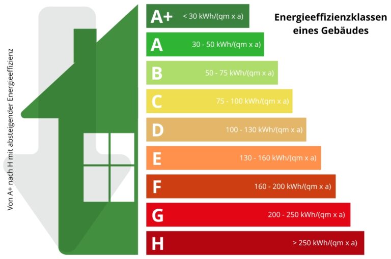 Infos Energieausweis fürs Haus: 4 Bestandteile, Kosten & Co.