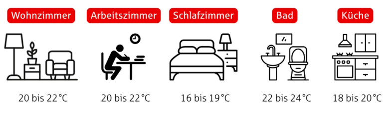 Optimale Raumtemperatur: Jeder Wohnraum perfekt temperiert!