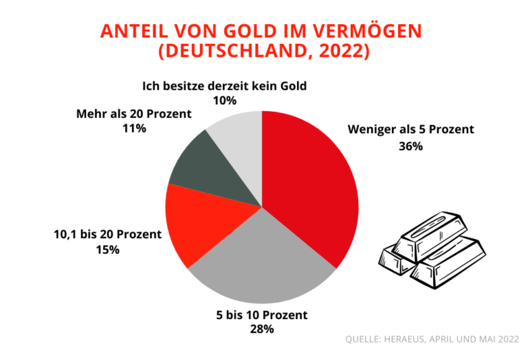 In Gold anlegen: Eine Investition, die ihr Gold wert ist?
